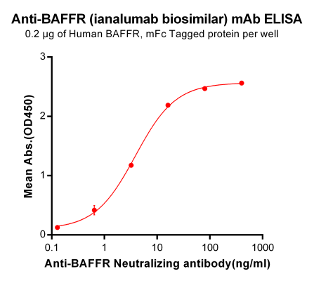 BAFFR mAb (Ianalumab) - NewEast Biosciences - GTPase, Oncogene and ...