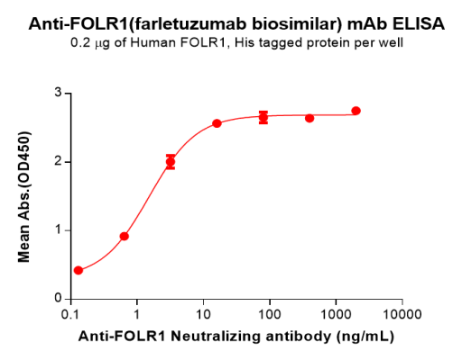 FOLR1 mAb (Farletuzumab) - NewEast Biosciences - GTPase, Oncogene and ...