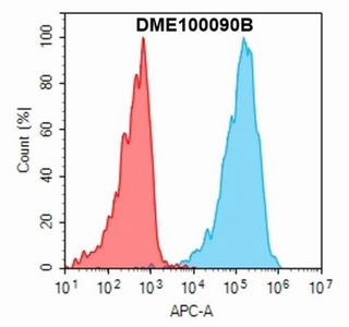 Biotinylated Anti-GPRC5D (DM90) Rabbit mAb - NewEast Biosciences - GTPase, Oncogene and ...